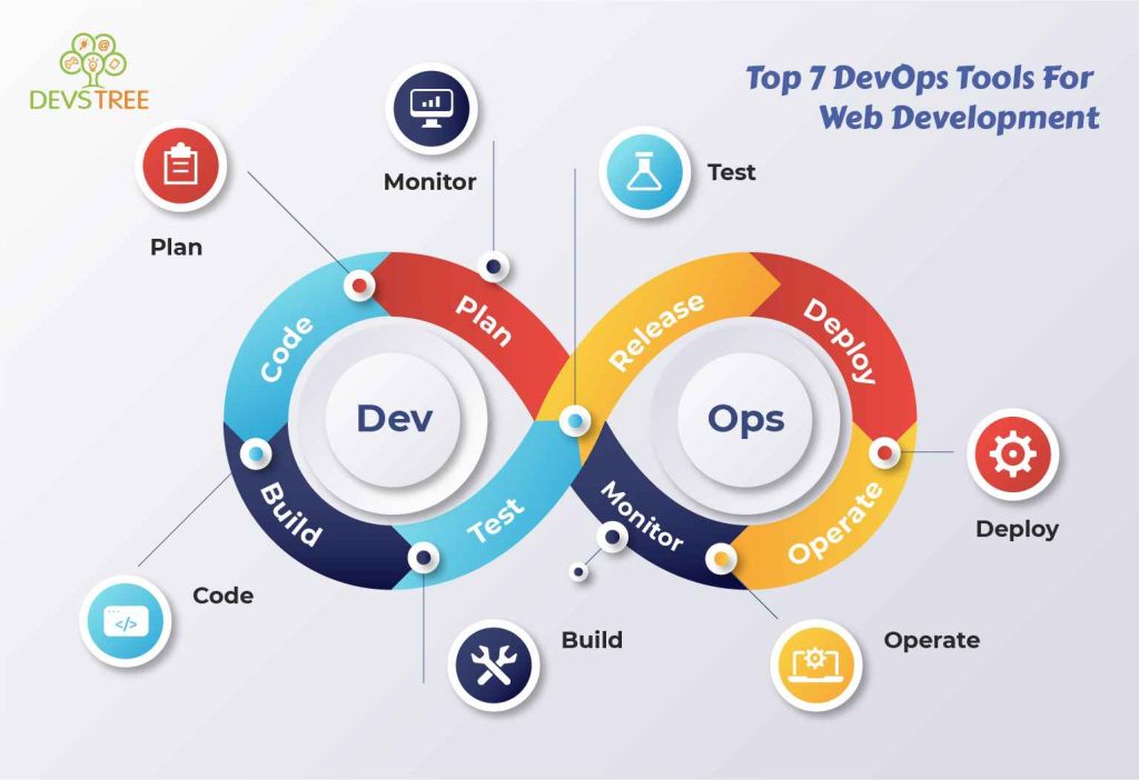 Top 7 DevOps Tools For Web Development In 2022! - Devstree