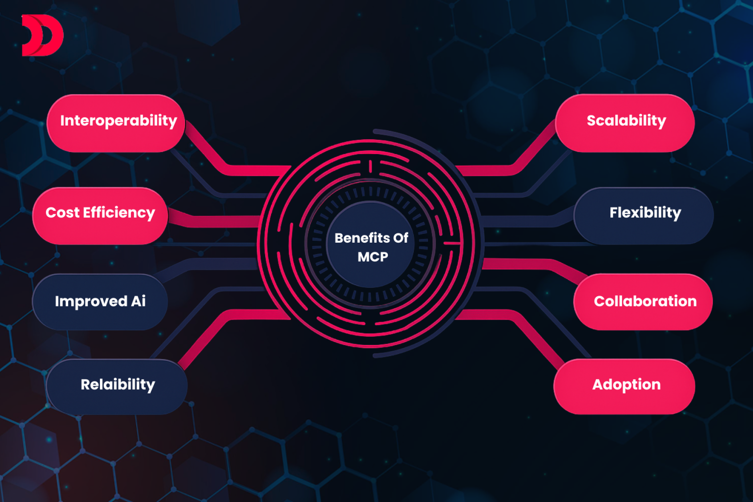 MCP (Model Context Protocol): The Future of Agentic AI Interoperability